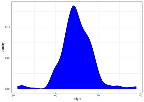 Bst 260 Introduction To Data Science 11 Ggplot2