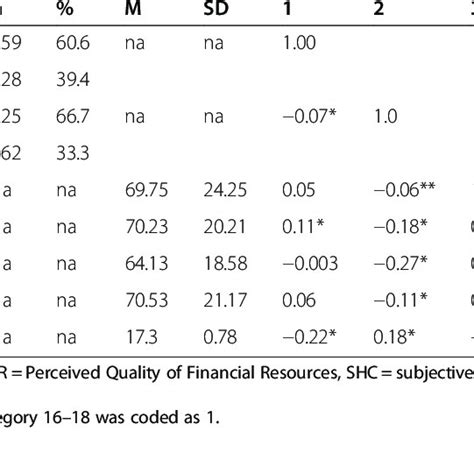 Descriptive Statistics And Bivariate Correlations Among All Variables