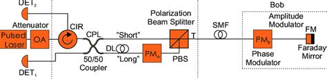 Plug Play QKD With Phase Encoding Download Scientific Diagram