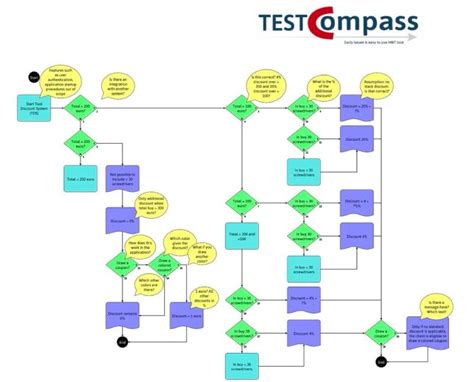 Testing Embt Earlyfeedback Criticalthinking Modeling Testidea Testcompass