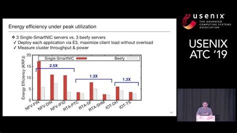 usenix atc 19 e3 energy efficient microservices on smartnic accelerated servers youtube
