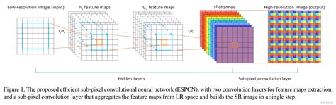 图像超分辨率重建：srresnet算法原理详解 Csdn博客