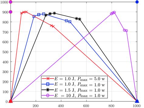 Optimized Trajectory For Different E And Pmax With K 2 N 3