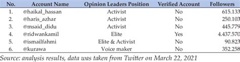 Selected Opinion Leaders Account Download Scientific Diagram