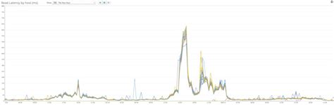 How To Monitor Cassandra Performance Metrics Datadog