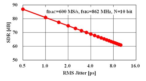 SDR Of The 600 MS S 10 Bit DAC With RMS Jitter Download Scientific Diagram