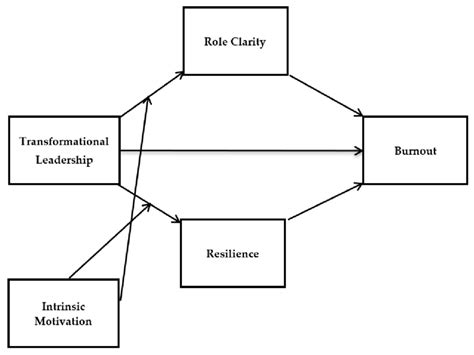 The Hypothesized Research Model Download Scientific Diagram