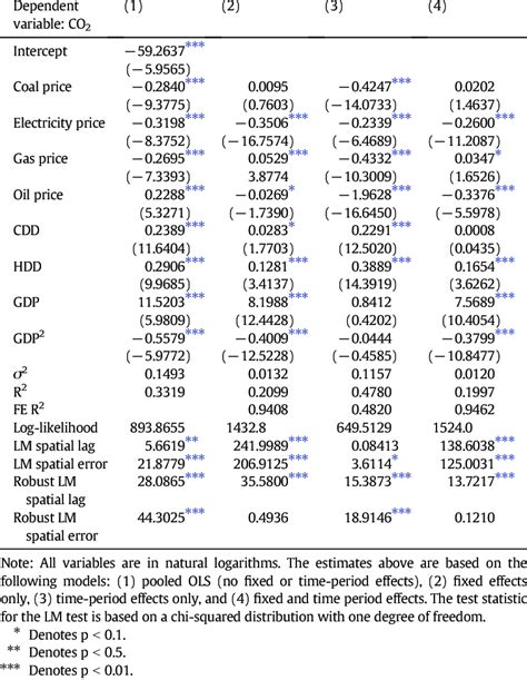 Estimation Results Without Spatial Interaction Effects Download Table