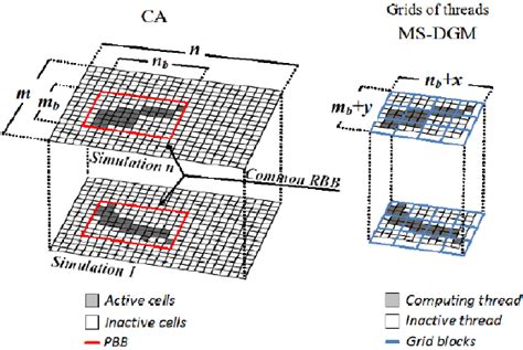 Mapping Of The Ca Transition Function Into A Cuda Grid Of Threads Download High Quality