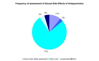 Sexual Side Effects