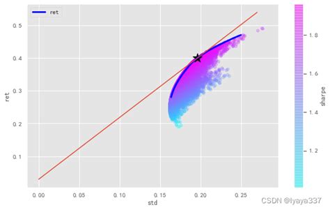 有效投资边界的python实现投资有效边界 Csdn博客