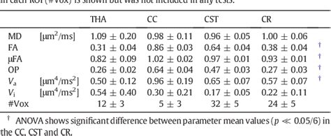 Table 1 From Quantification Of Microscopic Diffusion Anisotropy