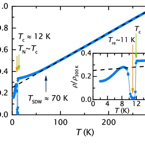Temperature Dependence Of Resistivity Normalized To The Resistivity At