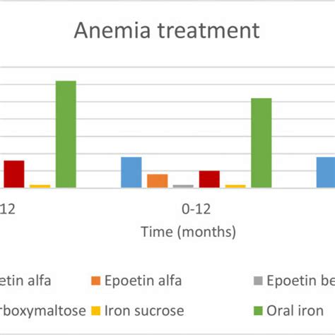 Treatment Of Anemia In The Cohort Of Patients With CKD Stages And Download Scientific
