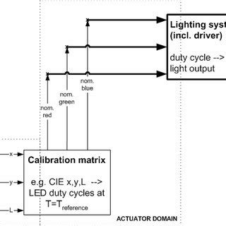 Block Diagram For An Open Loop System Download Scientific Diagram