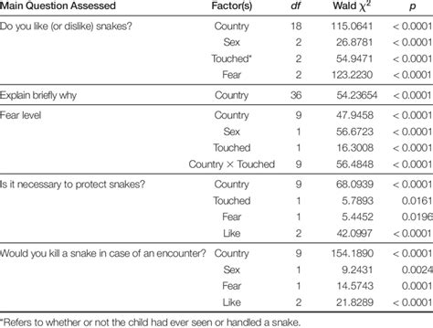 Main Statistics Glm Analyses Showing The Influence Of Various Factors Download Table
