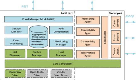 Fd Sdwmn Controller Architecture Amqp Advanced Message Queuing