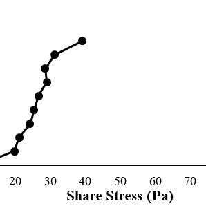 Viscosity Test Results Graph Download Scientific Diagram