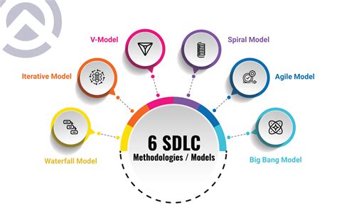 Software Development Life Cycles Stages Models And More