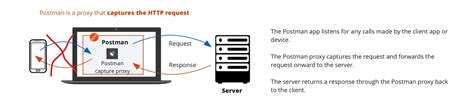 Android Tomcat And Postman Capture Requests Stack Overflow
