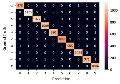 The Sample Confusion Matrix Of The Prediction On The Mnist Test Dataset