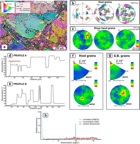 EBSD Analysis Of Domain 2 A Orientation Map With Color Coding Download Scientific Diagram