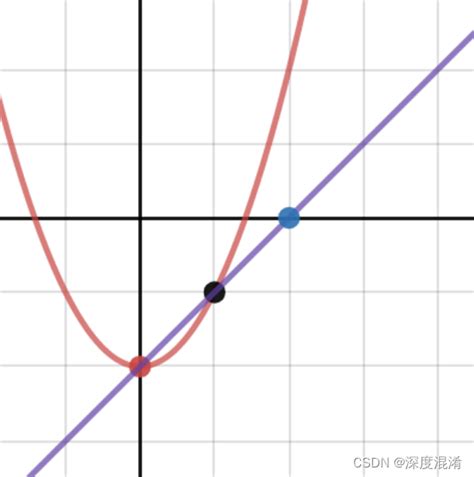 c ，数值计算，用割线法（secant method）求方程根的算法与源代码 技术分享 云服务器