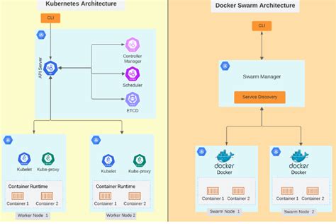 K8 Vs Docker Swarm Kubernetes Architecture On The Left By Salman