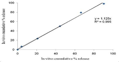 In Vitro And In Vivo Correlation Plot Of Optimized Formulation Download Scientific Diagram