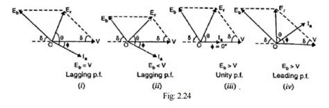 Leading Power Factor Phasor Diagram Synchronous Generator Fa