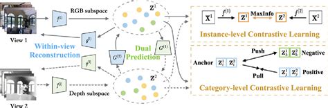 figure 1 from dual contrastive prediction for incomplete multi view representation learning