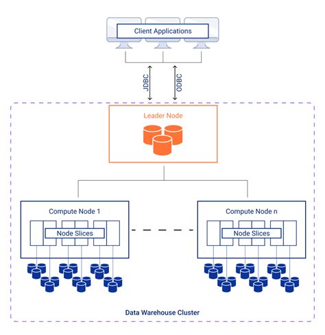 Aws Redshift Vs Snowflake Your Choice Depends On Your Use Case Nexla