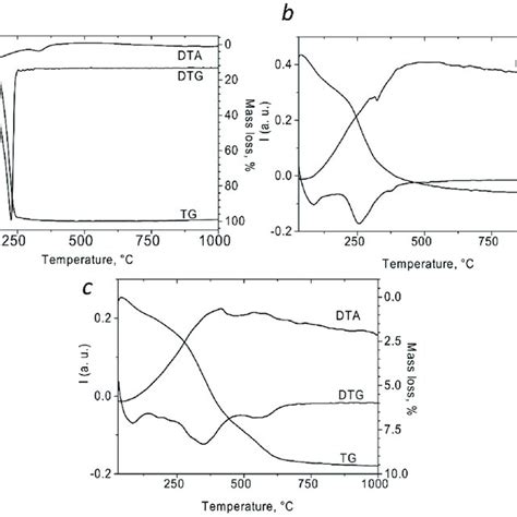Tg Dtg And Dta Curves For A Lactide B Silochrom Pla And C Download Scientific