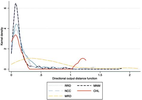 Kernel Probability Densities Of Directional Output Distance By Region