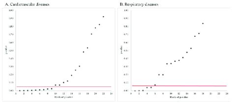 P Value Plots Of Short Term Exposure To Bcec On Cardiovascular