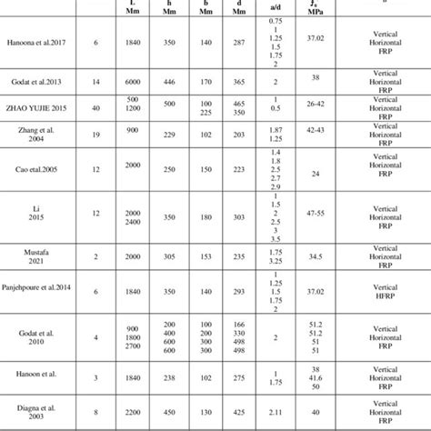Database Of Rc Simple Deep Beams Download Scientific Diagram