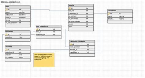 Test Your Knowledge With Oracle Database Design Quiz Answers