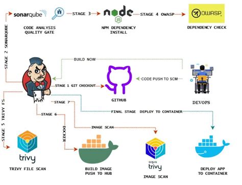 anshu agnihotri on linkedin devopsengineer devopscommunity devopstools docker aws kubernetes…