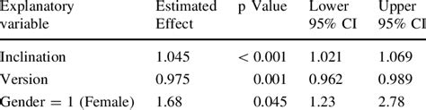 Estimated Effects Of The Significant Explanatory Variables On The