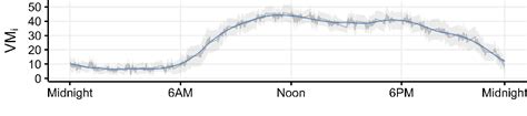 Figure 2 From Smoothing Spline Analysis Of Variance Models A New Tool For The Analysis Of