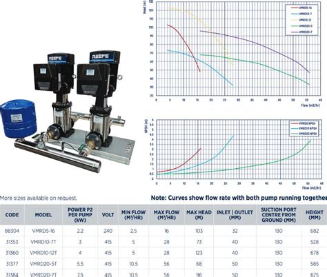 Reefe Variable Speed Vertical Dual Multistage Pressure Pump Sets 5