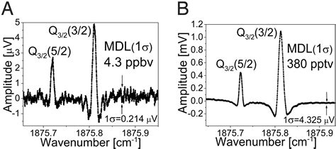 Ultrasensitive Detection Of Nitric Oxide At 533 μm By Using External Cavity Quantum Cascade