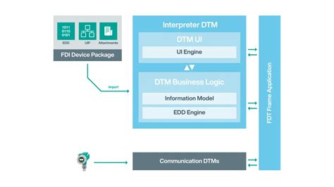 How Can Digitalization Be Effectively Advanced In The Process Industry