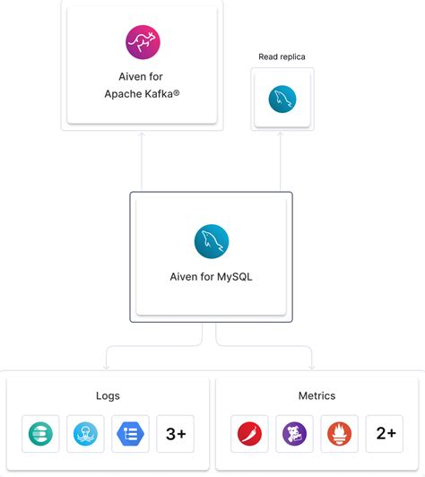 Managed Mysql Aiven