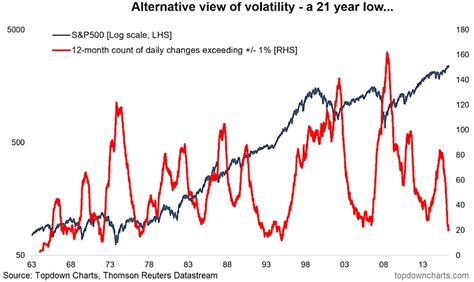 This Market Volatility Indicator Is At A 21 Year Low See It Market
