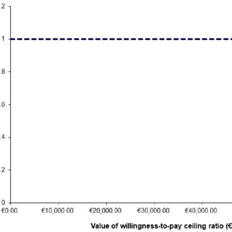 Cost Effectiveness Acceptability Curve Download Scientific Diagram
