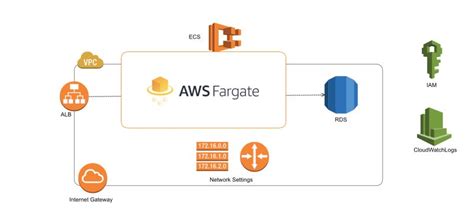 Jyoti Rehal On Linkedin Aws Fargate Cloudcomputing Containers