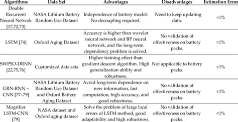 joint data driven soc soh based estimation method download scientific diagram