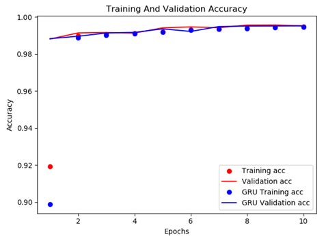 Training Loss Functions Of Monolayer Gru And Lstm Download Scientific Diagram