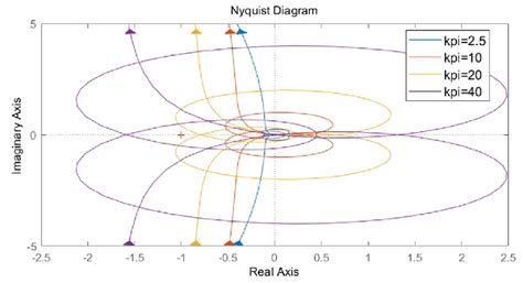 System Open Loop Nyquist Diagrams When K10 For Different Pi Controller